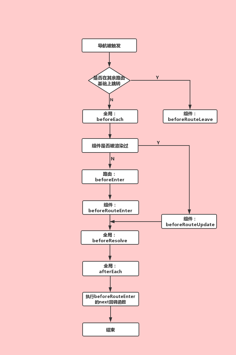 Vue 路由导航守卫(全局守卫、路由独享守卫、组件内守卫)详解_离开页面时移除全局前置守卫(beforeeach守卫-CSDN博客