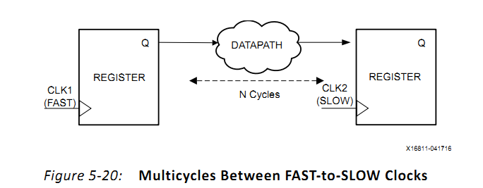 set_multicycle_path_set multicycle path-CSDN博客