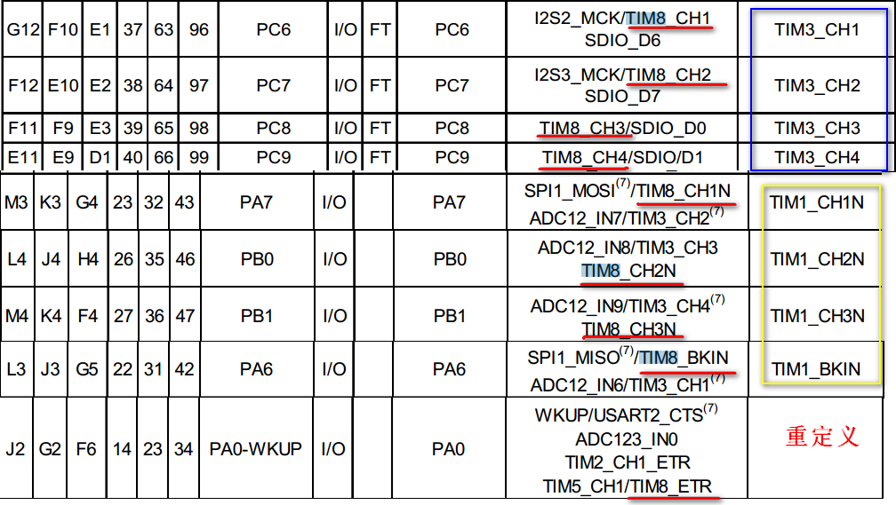 STM32F103ZET6---【硬件篇】定时器_stm32 tim1在哪个引脚-CSDN博客