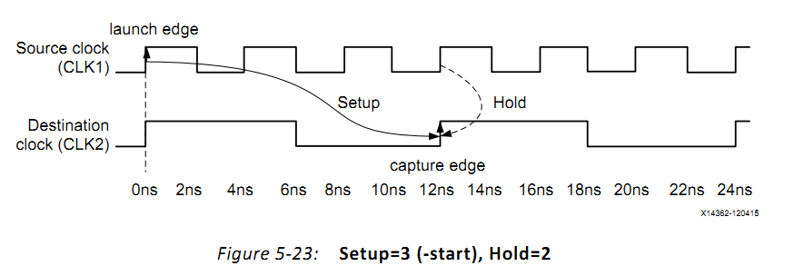 多周期路径及set_multicycle_path详解_set multicycle path-CSDN博客