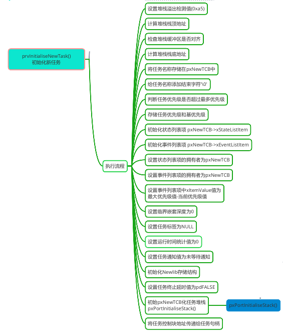 FreeRTOS学习笔记---动态创建任务 xTaskCreate() 源码分析_freertos xtaskcreate-CSDN博客