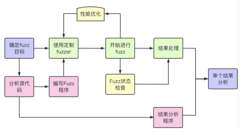 AFL学习笔记（续）_afl分析crash-CSDN博客