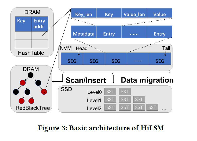 【论文阅读】HiLSM：An LSM-Based Key-Value Store for Hybrid NVM-SSD Storage Systems-CSDN博客