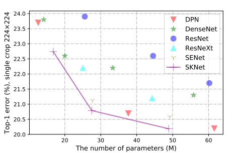 SK_net：Selective Kernel Networks_sknet的keras代码-CSDN博客