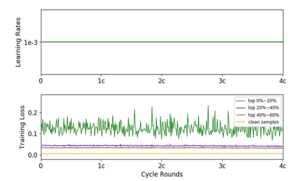 意图识别算法：噪音处理之O2U-Net: A Simple Noisy Label Detection Approach for Deep Neural Networks-CSDN博客