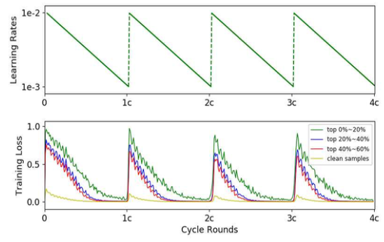 意图识别算法：噪音处理之O2U-Net: A Simple Noisy Label Detection Approach for Deep Neural Networks-CSDN博客