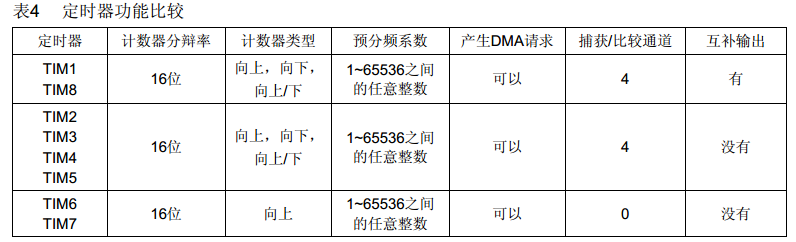 STM32F103ZET6---【硬件篇】定时器_stm32 tim1在哪个引脚-CSDN博客