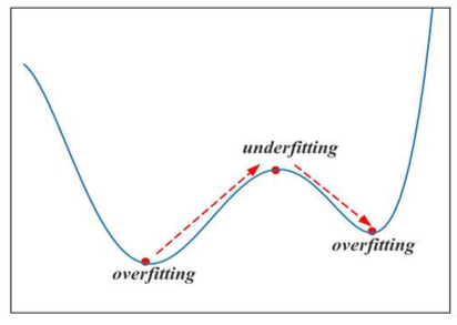 意图识别算法：噪音处理之O2U-Net: A Simple Noisy Label Detection Approach for Deep Neural Networks-CSDN博客