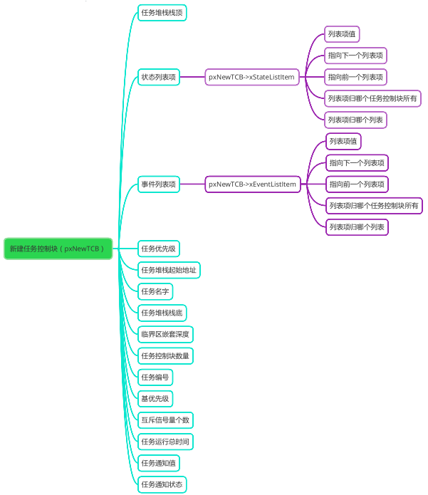 FreeRTOS学习笔记---动态创建任务 xTaskCreate() 源码分析_freertos xtaskcreate-CSDN博客