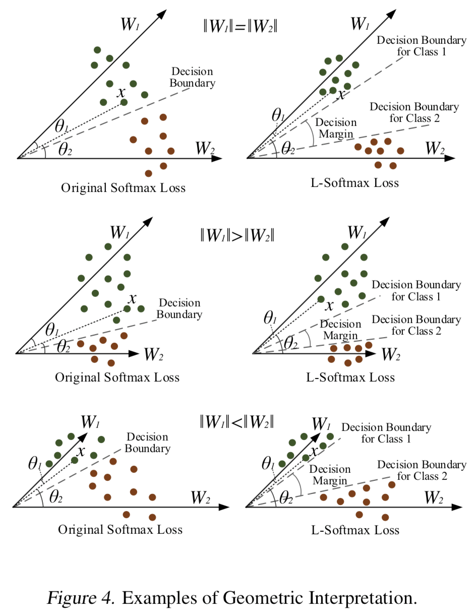 Softmax loss 之 Large Margin Softmax(L-softmax)_large-margin softmax loss-CSDN博客