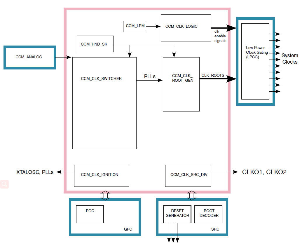 小猫爪：i.MX RT1050学习笔记3-CCM_rt1050 硬件复位-CSDN博客