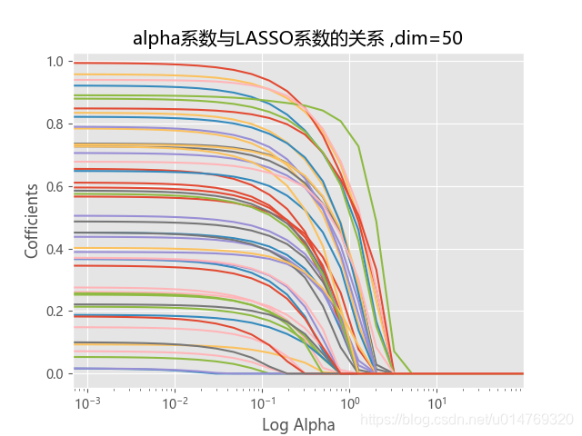 初探 岭回归 Lasso回归 (python 实现) For Alpha In Alphas Csdn博客