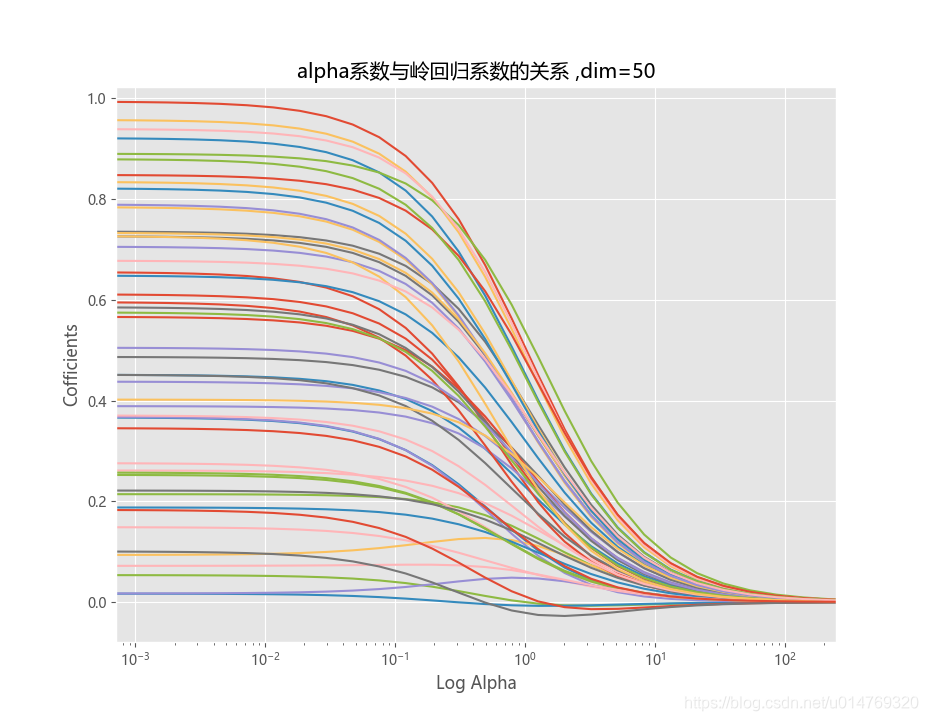 初探 岭回归 Lasso回归 (python 实现) For Alpha In Alphas Csdn博客