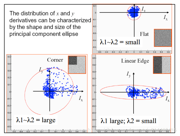 CS131 课件学习+拓展延申（持续更新）_scale invariant region selection-CSDN博客