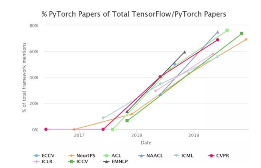 pytorch深度学习和入门实战（一）pytorch发展史和环境安装_pytorch1.12.0是那一年发布的-CSDN博客