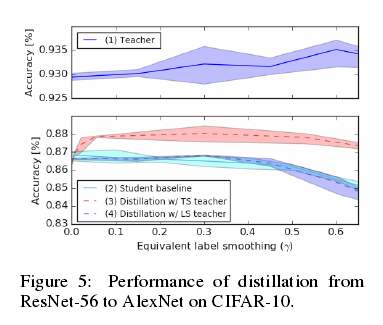 标签平滑论文笔记：2020《When Does Label Smoothing Help?》_label smoothing论文-CSDN博客