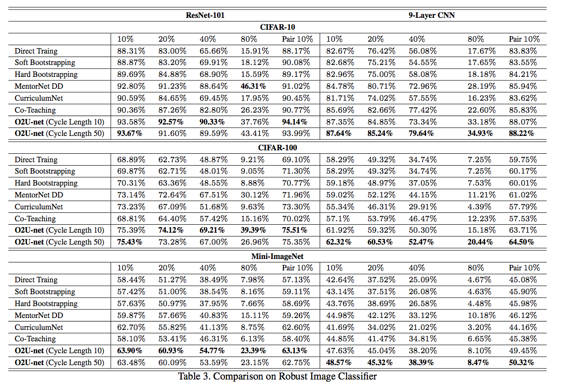 意图识别算法：噪音处理之O2U-Net: A Simple Noisy Label Detection Approach for Deep Neural Networks-CSDN博客