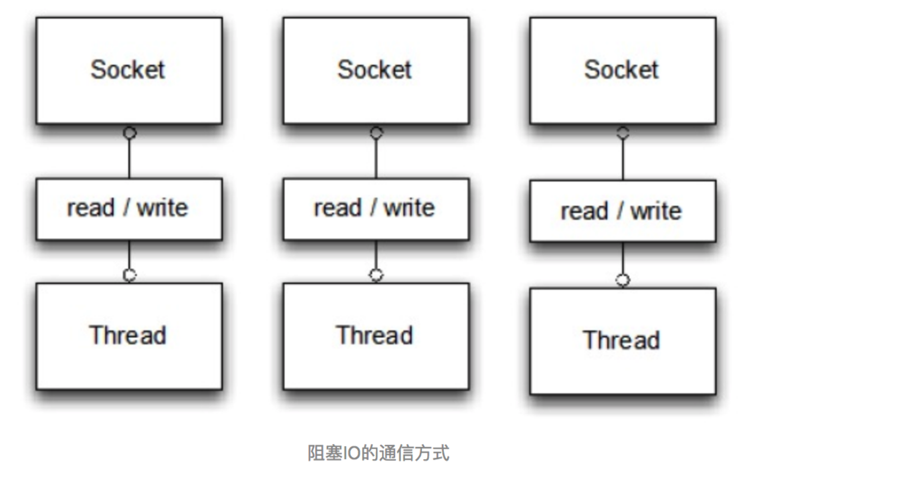 分布式学习笔记 分布式架构网络通信 同步与异步 阻塞和非阻塞 Synchronize同步阻塞 Csdn博客