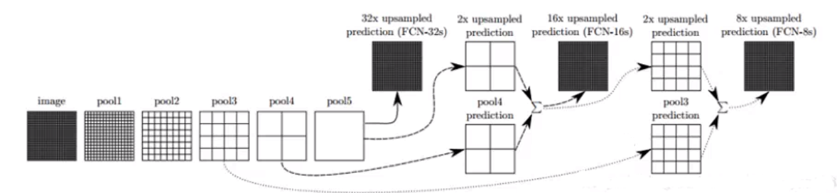 图像语义分割中的上采样(Upsampling)和下采样(subsampling)_下采样与上采样-CSDN博客