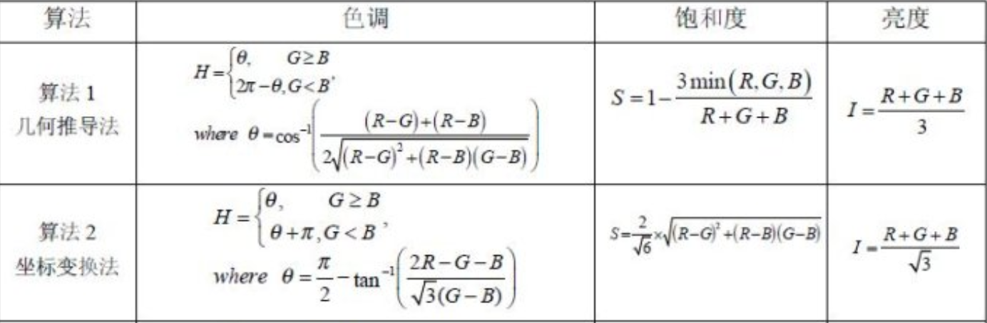 IDL RGB转HSI_idl中ns是什么意思-CSDN博客