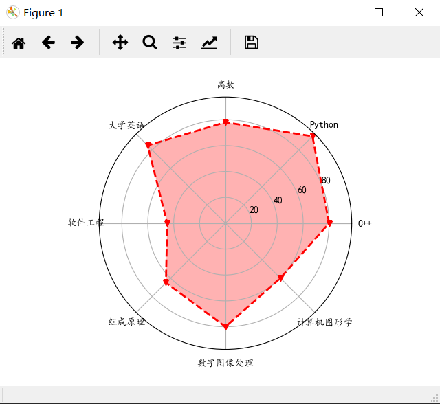 Python使用matplotlib可视化模拟学生课程分数雷达图_scores.append(scores[0]) angles = np.append(angles-CSDN博客