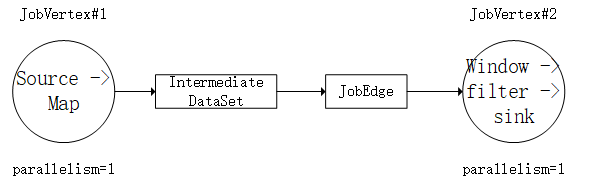 Flink 源码解析3--ExecutionGraph的生成_operator cbc357ccb763df2852fee8c4fc7d55f2-CSDN博客