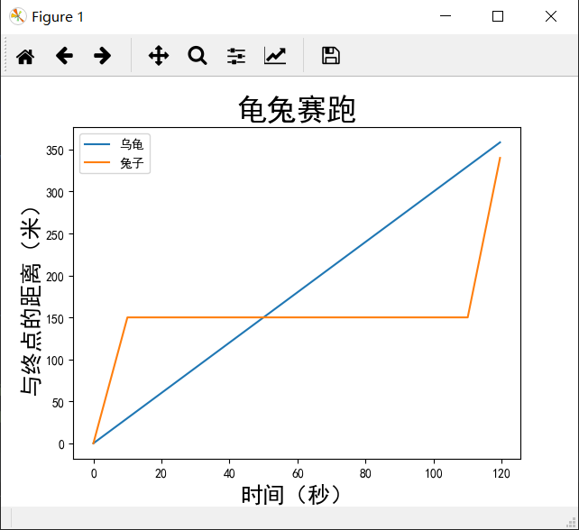 Python使用matplotlib可视化模拟龟兔赛跑折线图 使用matplotlib绘制折线图对龟兔赛跑中兔子和乌龟的行走轨迹进行可视化