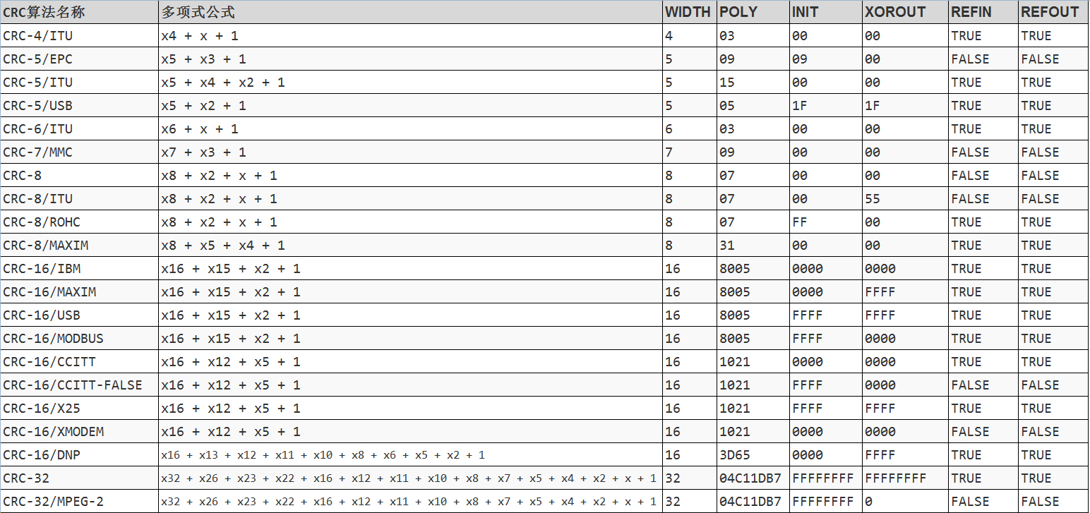 21个常用的CRC参数模型C语言实现_常用crc参数模型-CSDN博客