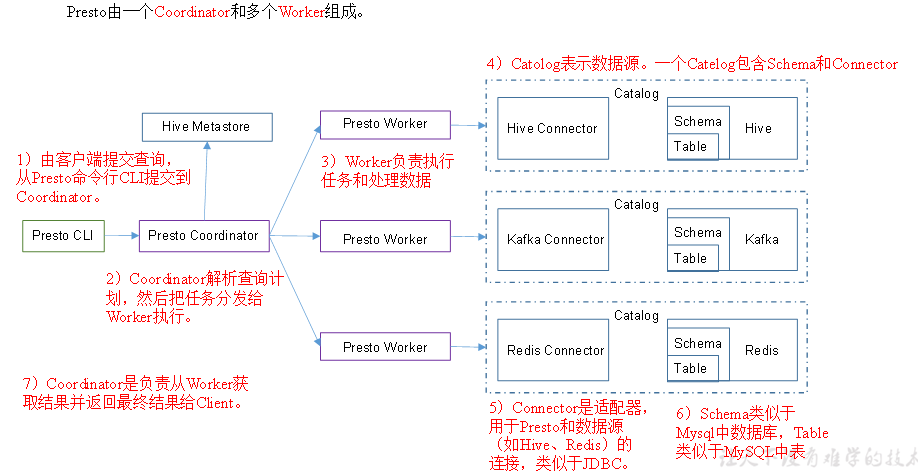 Presto安装与使用_怎么进入presto-CSDN博客