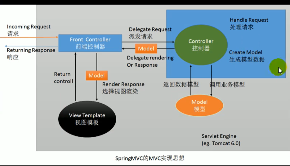 Ssm框架中mvc各层的作用以及运行流程 Csdn博客 