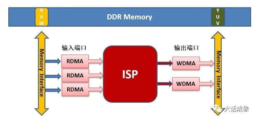 浅析低延迟Camera架构_3dnr算法-CSDN博客