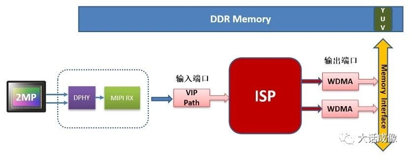 浅析低延迟Camera架构_3dnr算法-CSDN博客