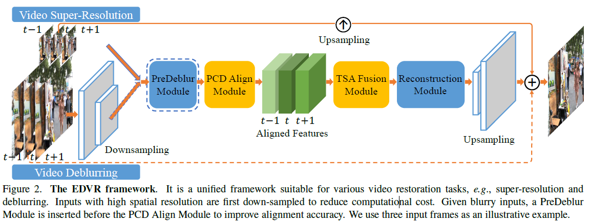 视频超分：EDVR（EDVR: Video Restoration with Enhanced Deformable Convolutional Networks）_金字塔、级联和可变形对齐 ...