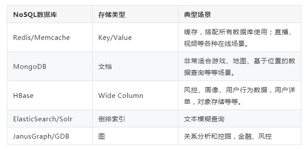 大数据数据库选型：nosql数据库入门市场大数据数据库选型 Csdn博客 7579