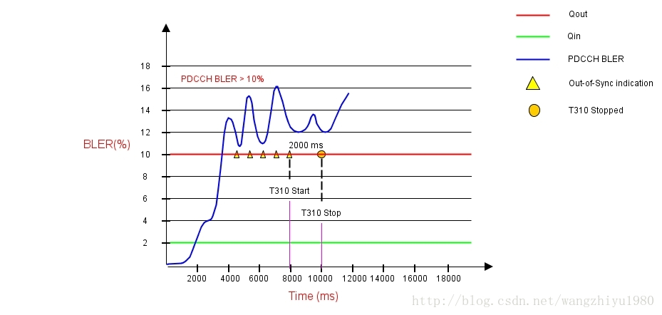 Radio Link Failure and Recovery-CSDN博客