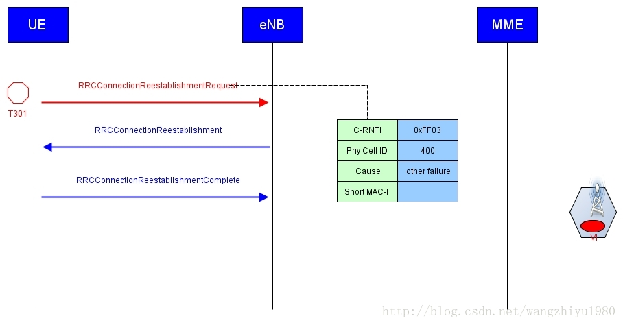 Radio Link Failure and Recovery-CSDN博客