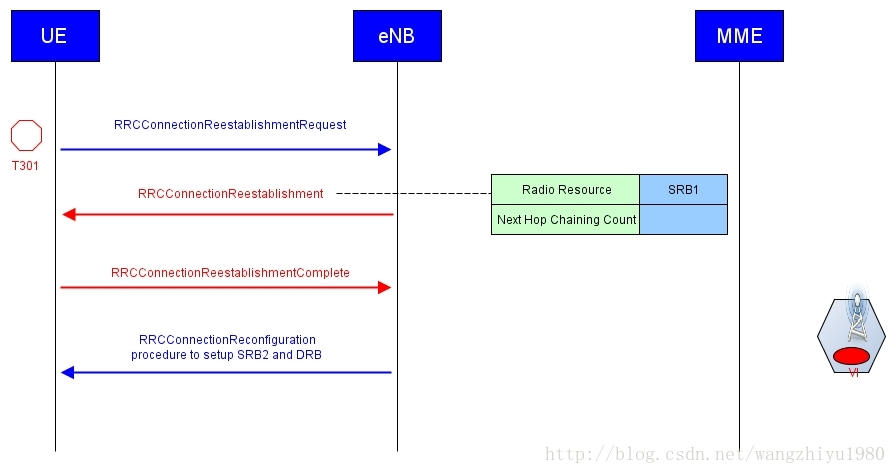 Radio Link Failure and Recovery-CSDN博客