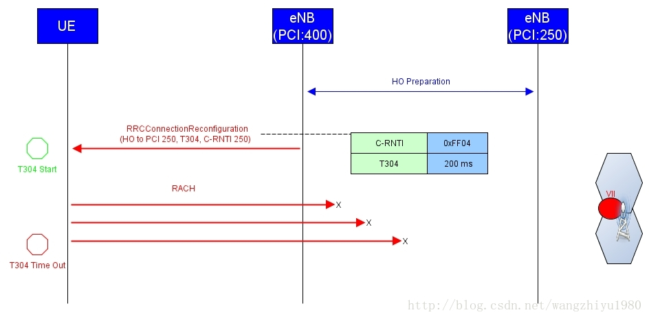 Radio Link Failure and Recovery-CSDN博客