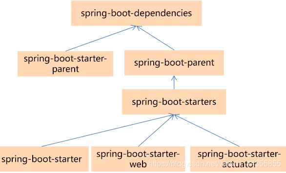 Springboot为什么可以省去配置tomcat的步骤?为什么不用配置tomcat也可以在浏览器访问项目 Csdn博客