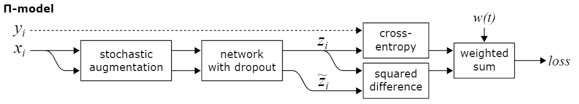 半监督学习：Π-Model、Temporal Ensembling、Mean Teacher_pi model-CSDN博客