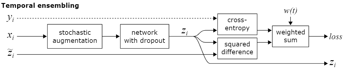 Semi-supervised learning: Π-Model, Temporal Ensembling, Mean Teacher - Programmer Sought