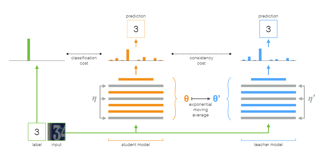 Semi-supervised learning: Π-Model, Temporal Ensembling, Mean Teacher - Programmer Sought
