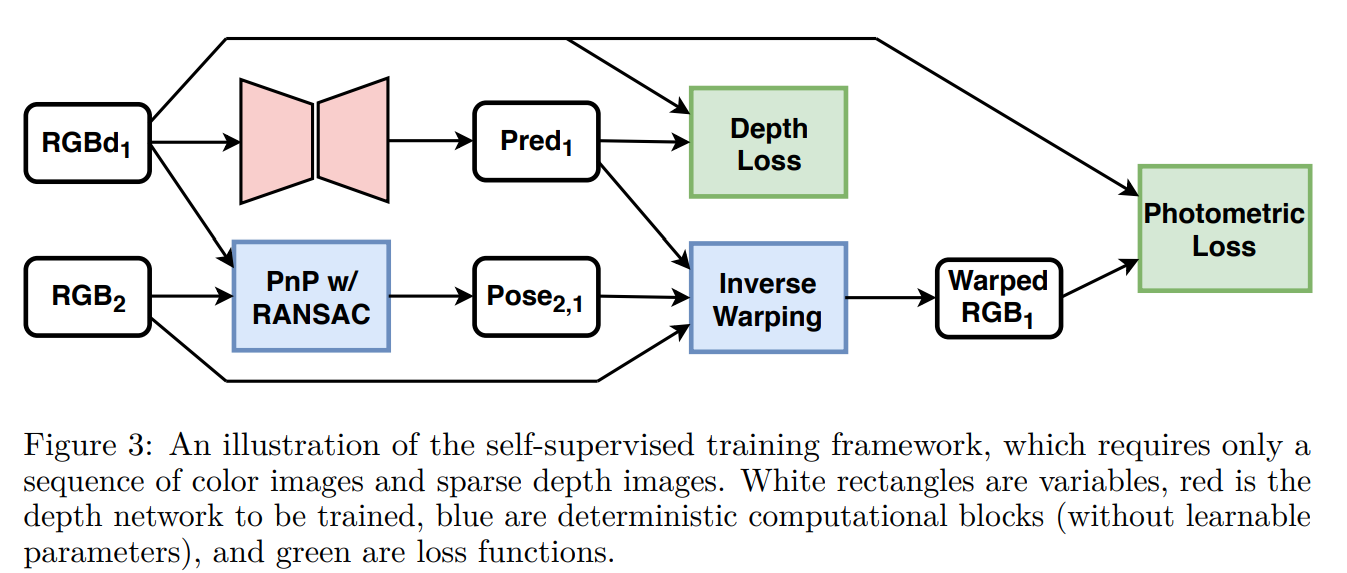 Depth completion深度补全论文总结-CSDN博客