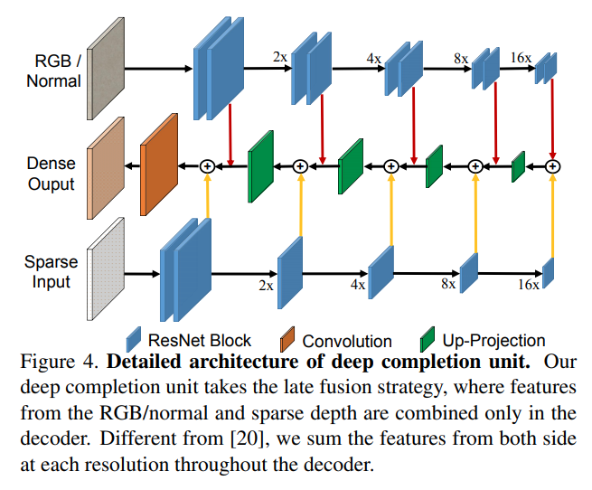 Depth completion深度补全论文总结-CSDN博客