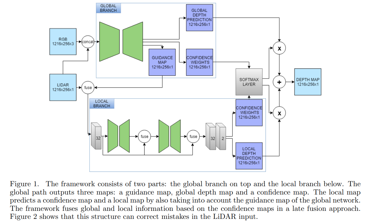 Depth completion深度补全论文总结-CSDN博客