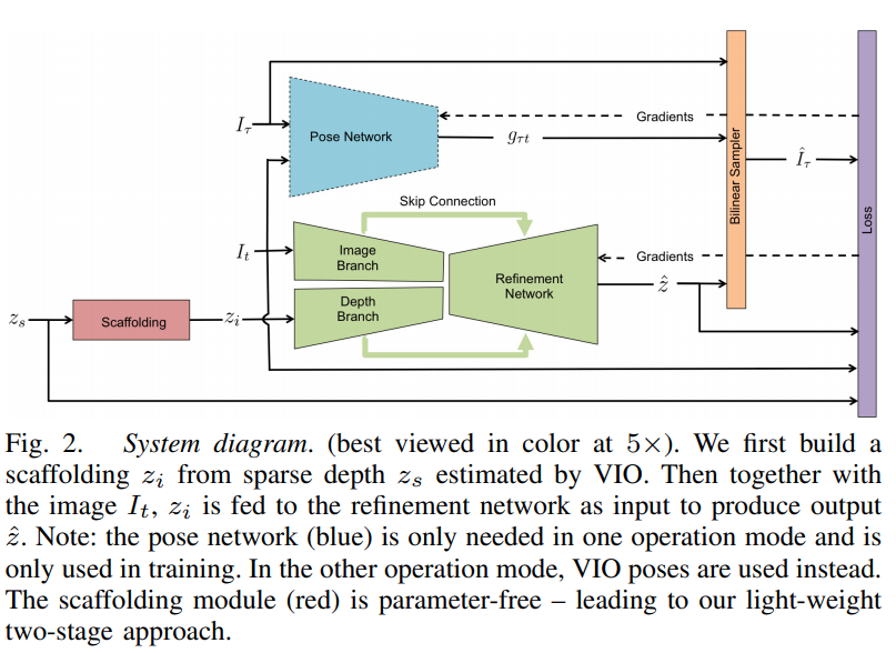 Depth completion深度补全论文总结-CSDN博客