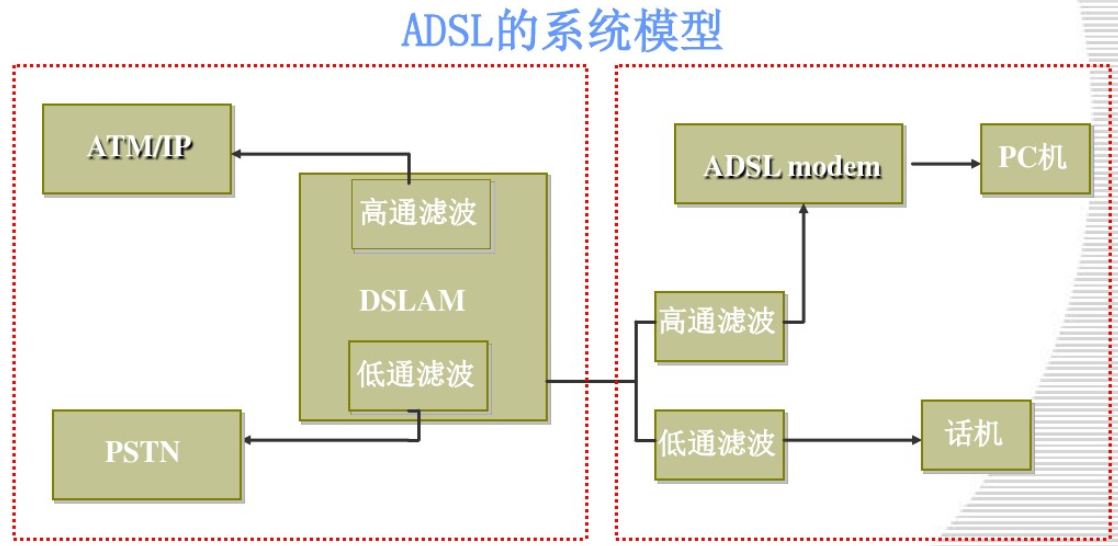 路由器重温——ADSL/VDSL接口配置管理_vdsl局端和用户端怎么分的-CSDN博客