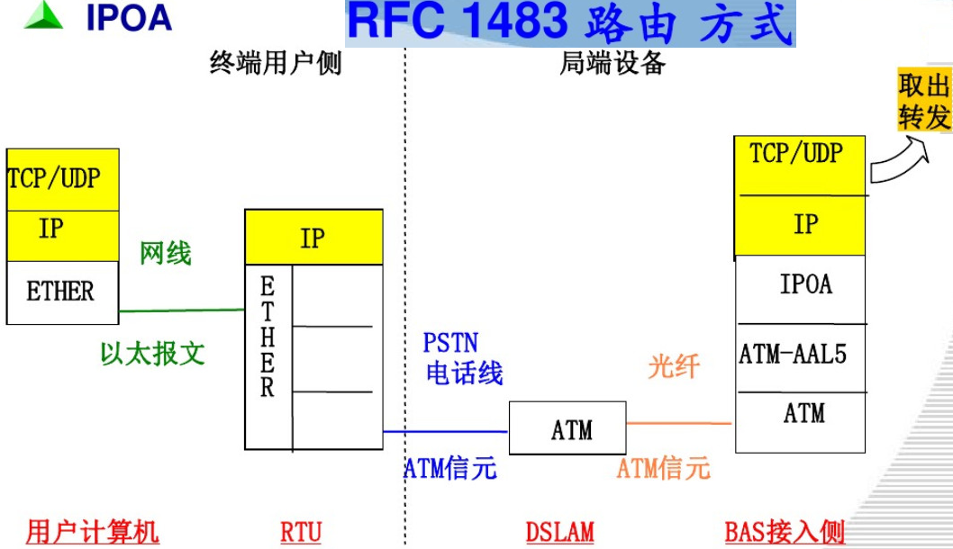 路由器重温——ADSL/VDSL接口配置管理_vdsl局端和用户端怎么分的-CSDN博客