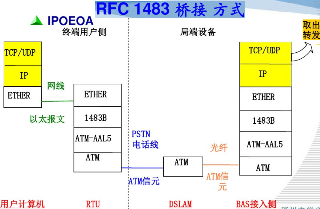 路由器重温——ADSL/VDSL接口配置管理_vdsl局端和用户端怎么分的-CSDN博客