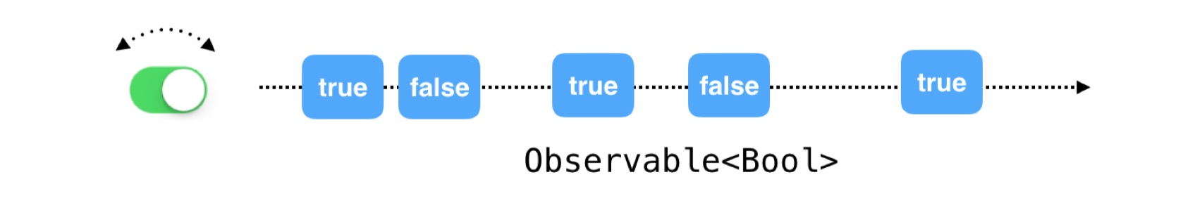 翻译：响应式编程或反应式编程 RxSwift和RxCocoa 从入门到精通 Reactive programming-CSDN博客